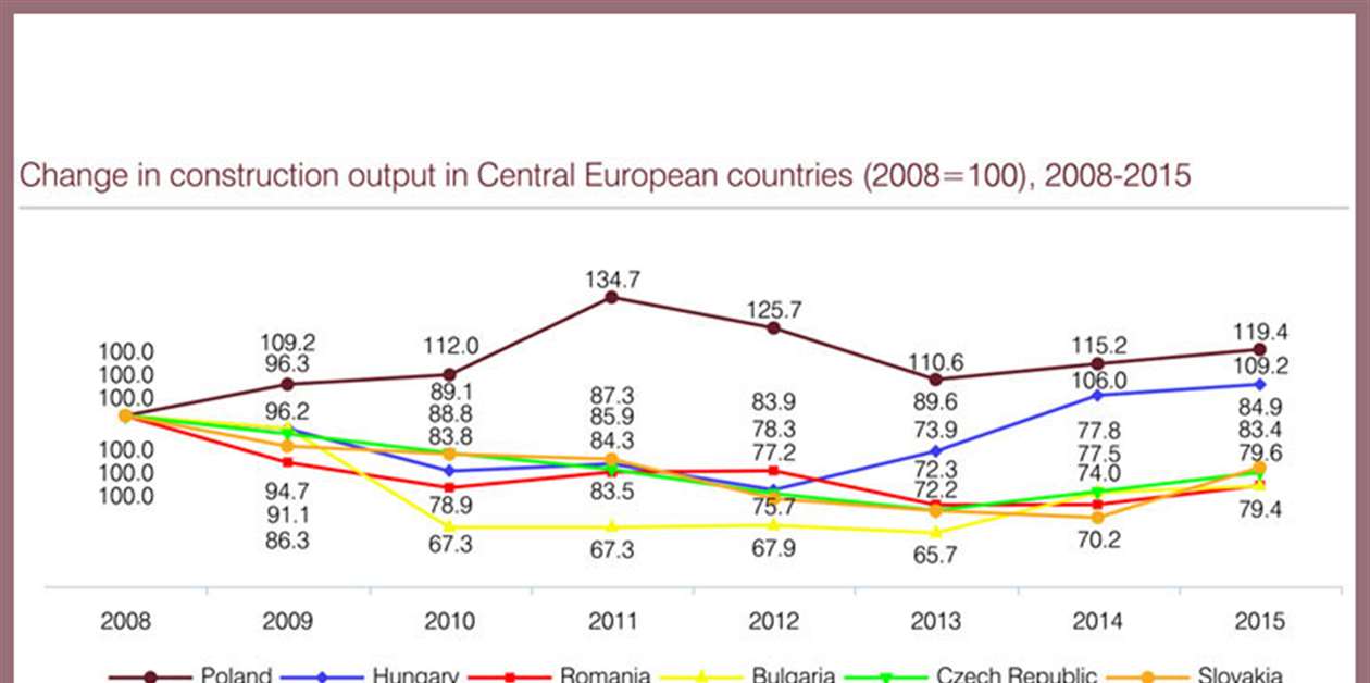 Central Europe to speed up - Construction Briefing