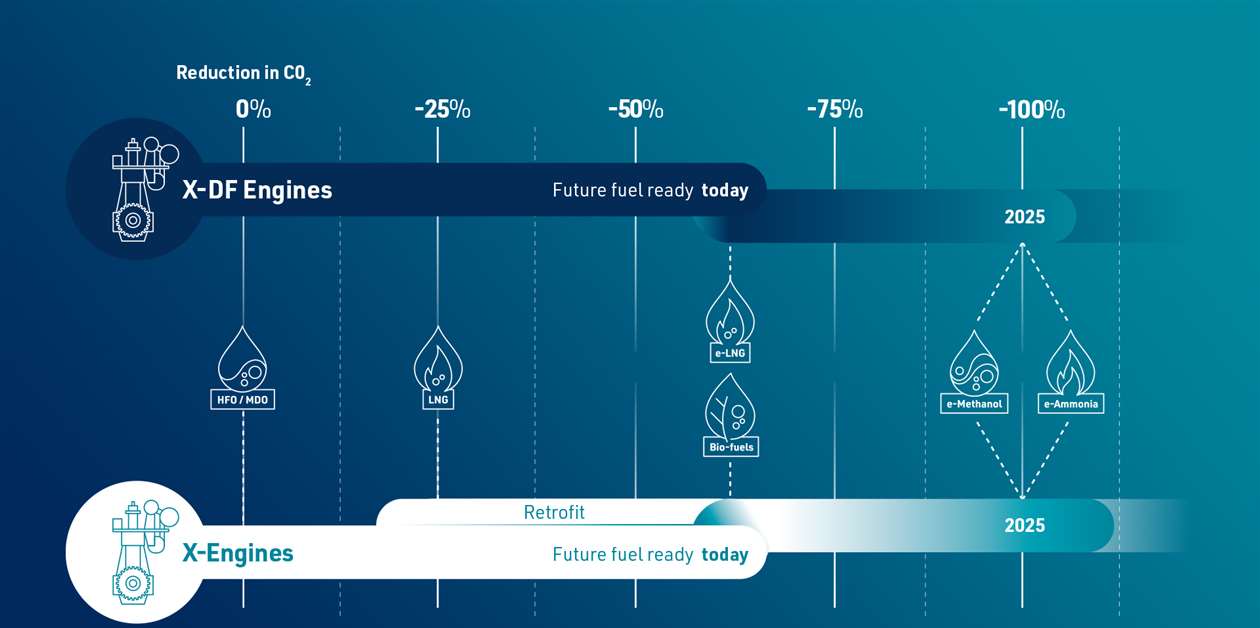 WinGD sets timeframe for methanol, ammonia engines - Construction Briefing