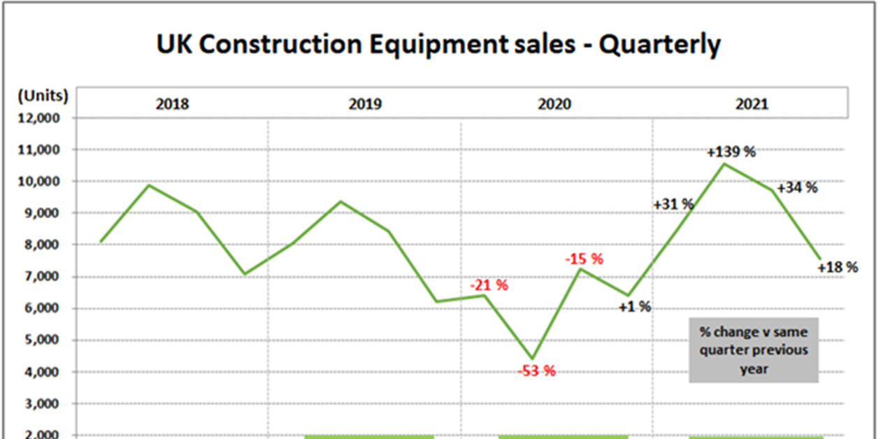 Construction equipment sales up 48% in UK - Construction Briefing