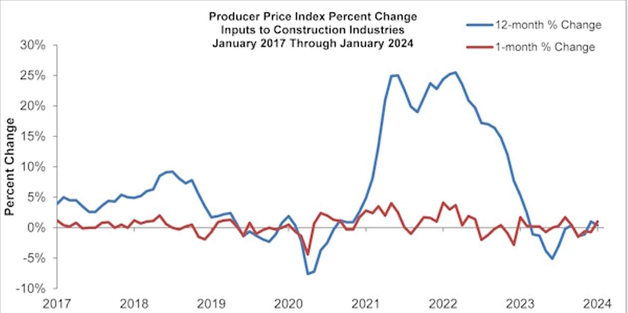 ‘Uncertainty’ over construction inflation: What price rises do ...