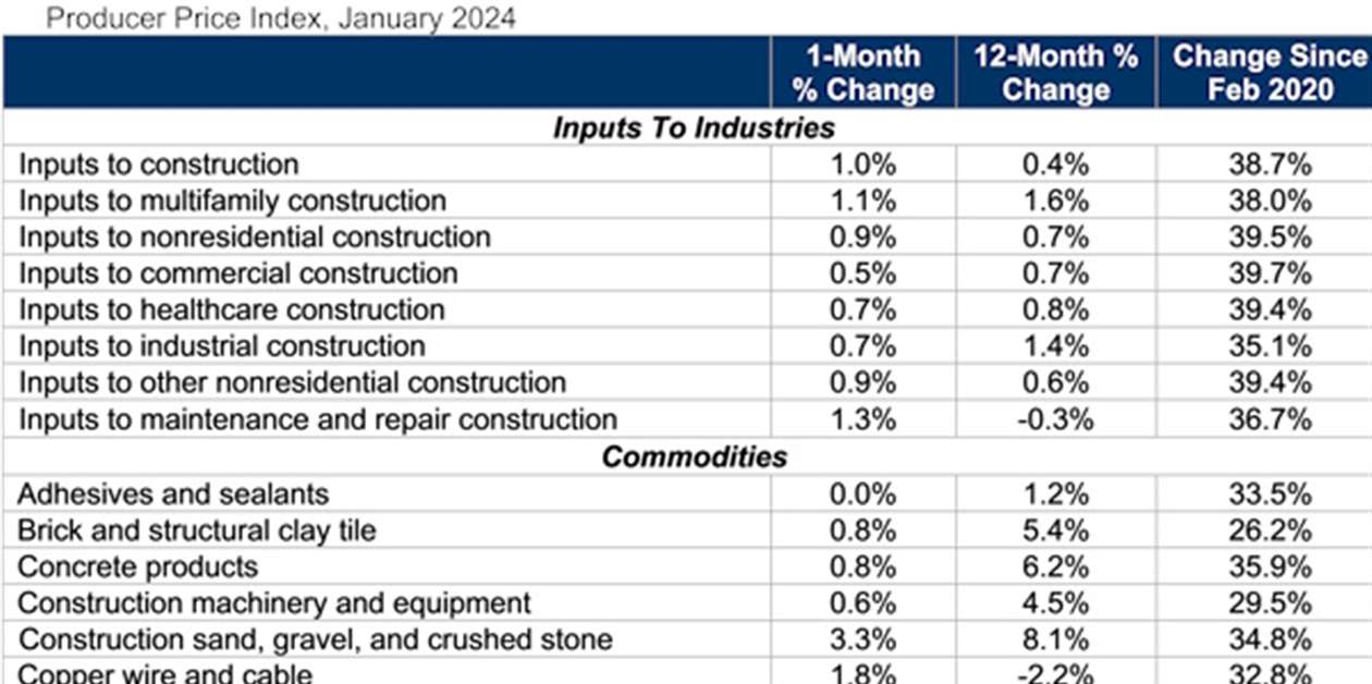 ‘Uncertainty’ over construction inflation: What price rises do ...