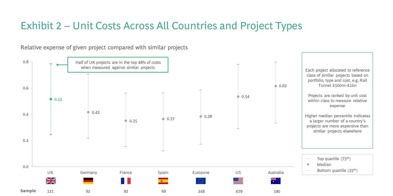 How do infrastructure project cost and timelines compare across nations ...