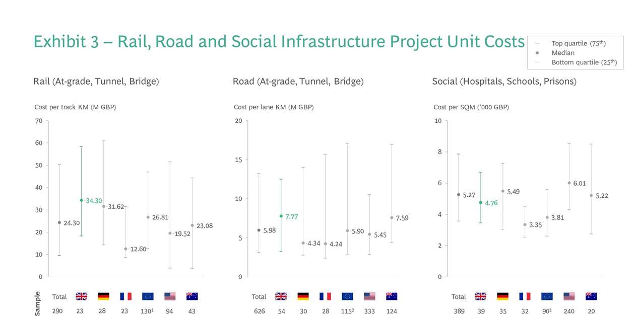 How do infrastructure project cost and timelines compare across nations ...