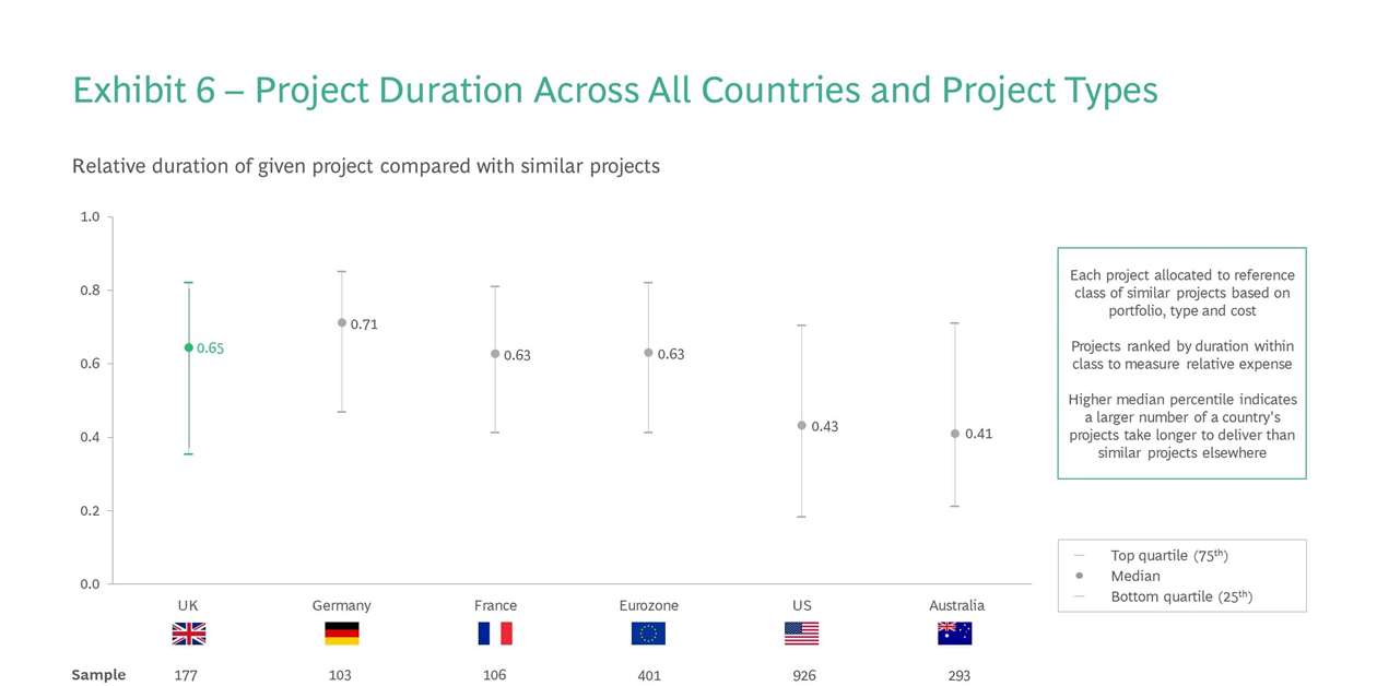 How do infrastructure project cost and timelines compare across nations ...