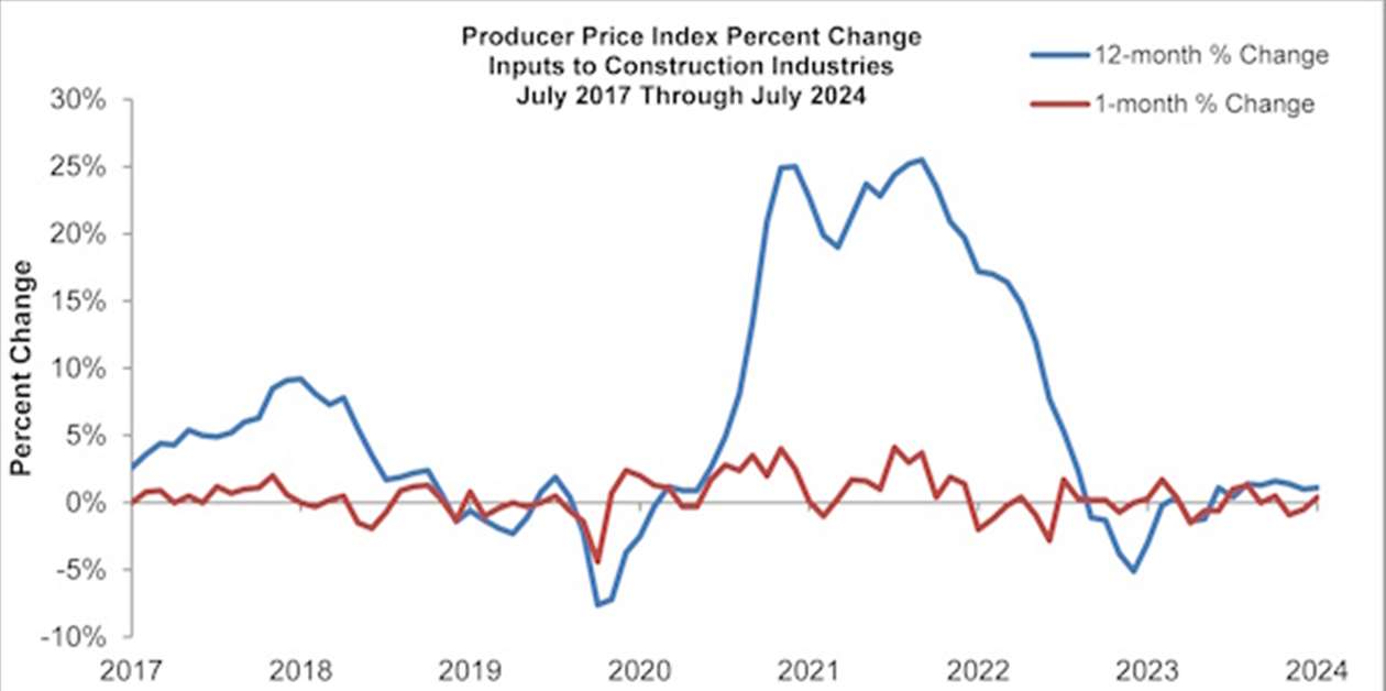 ABC reports uptick in material and input pricing for US market ...