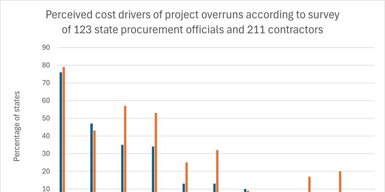 Why contractor consolidation and public cutbacks drive up US road build ...