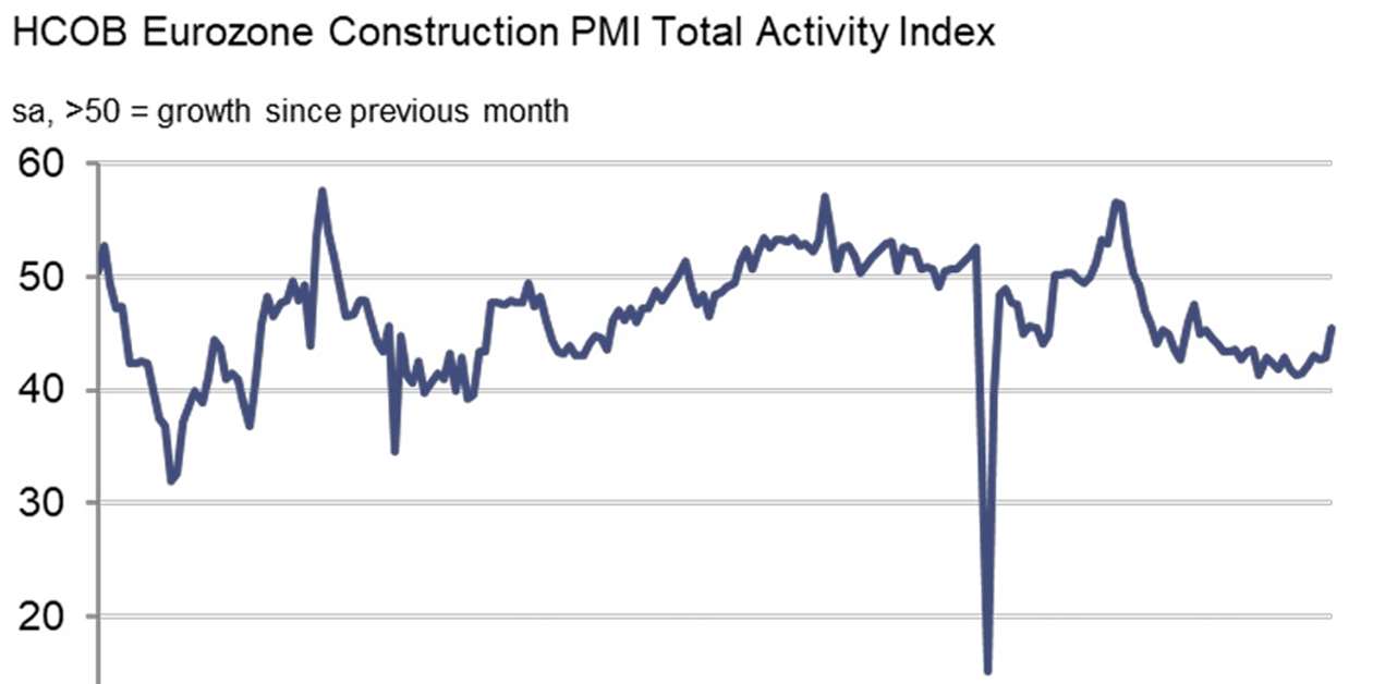 Eurozone construction activity improves in January but ‘outlook remains ...
