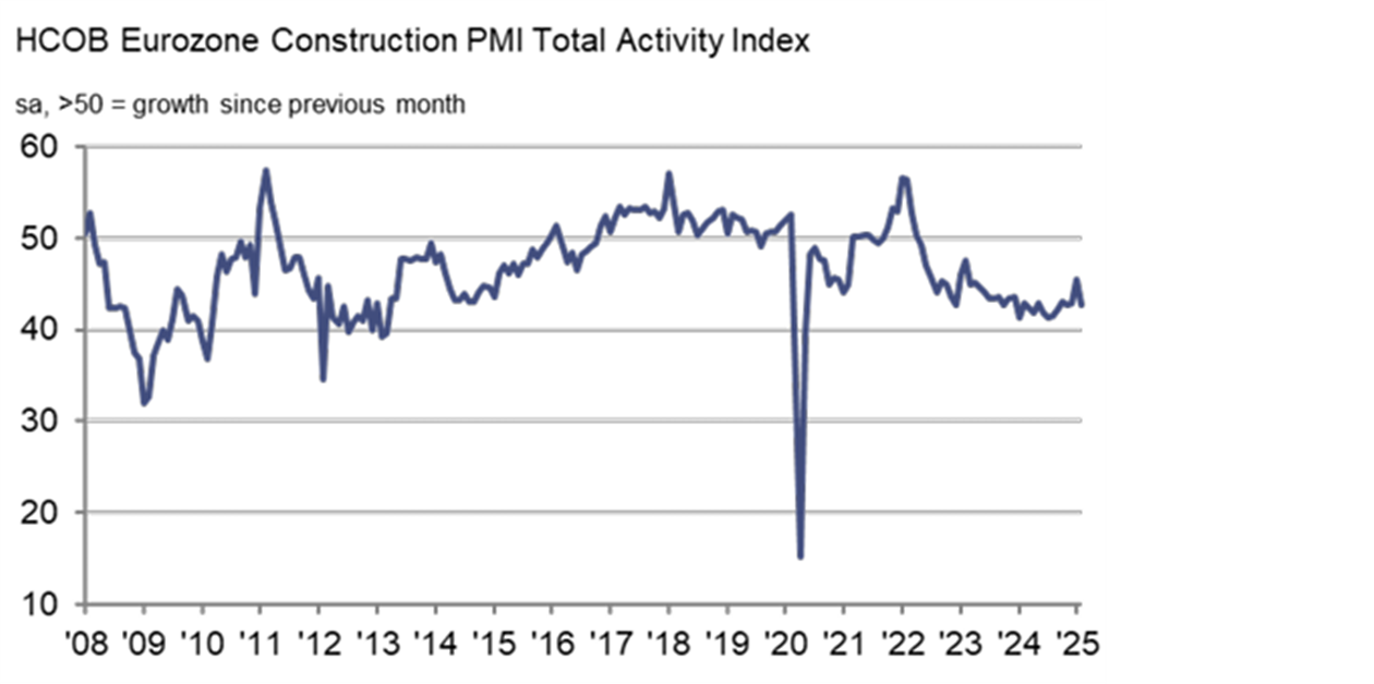 Construction buyers report sharp contractions in activity in both ...