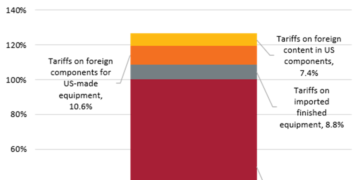 New analysis: US steel tariffs push construction equipment prices up ...
