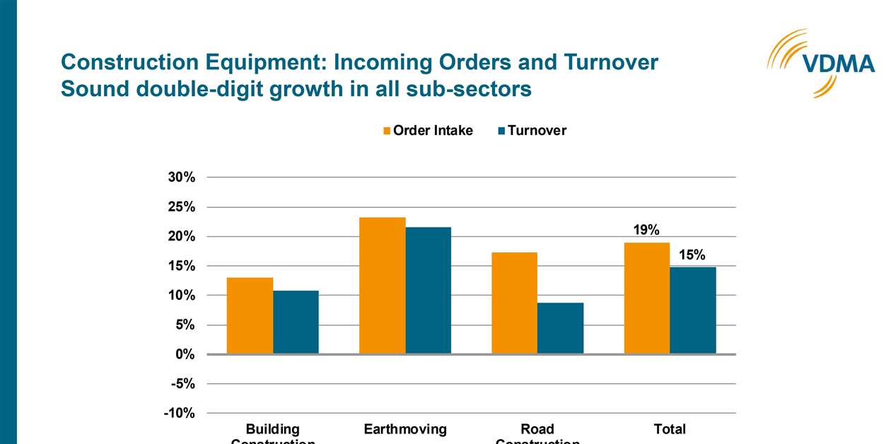 Construction turnover grows 15% in 2017 - Construction Briefing