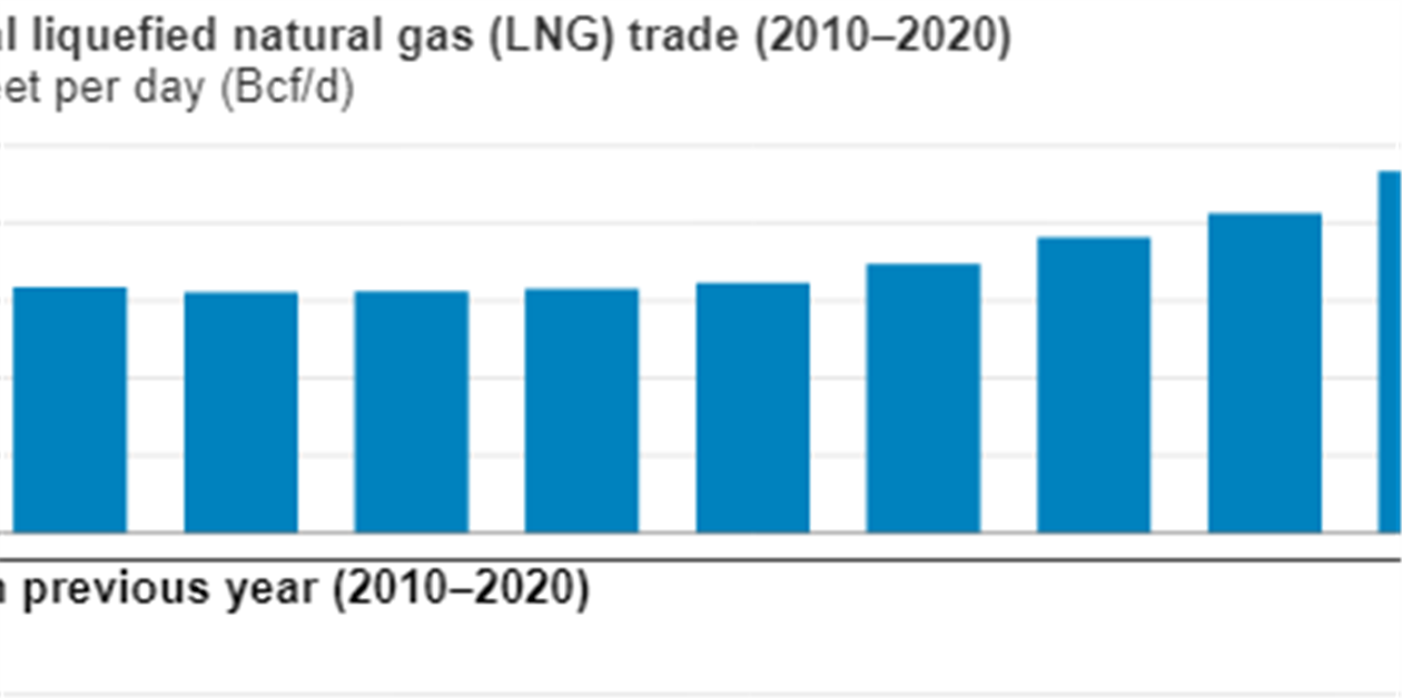 Pandemic put breaks on LNG trade globally, report finds - Construction ...