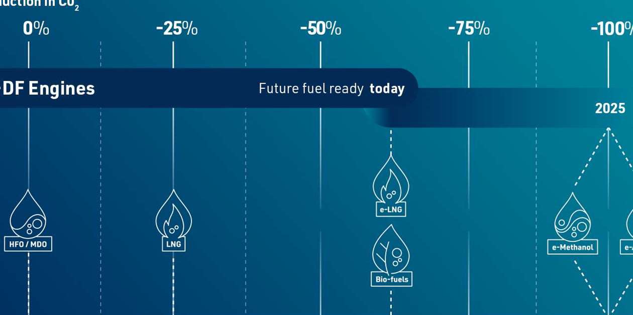 WinGD sets timeframe for methanol, ammonia engines - Construction Briefing