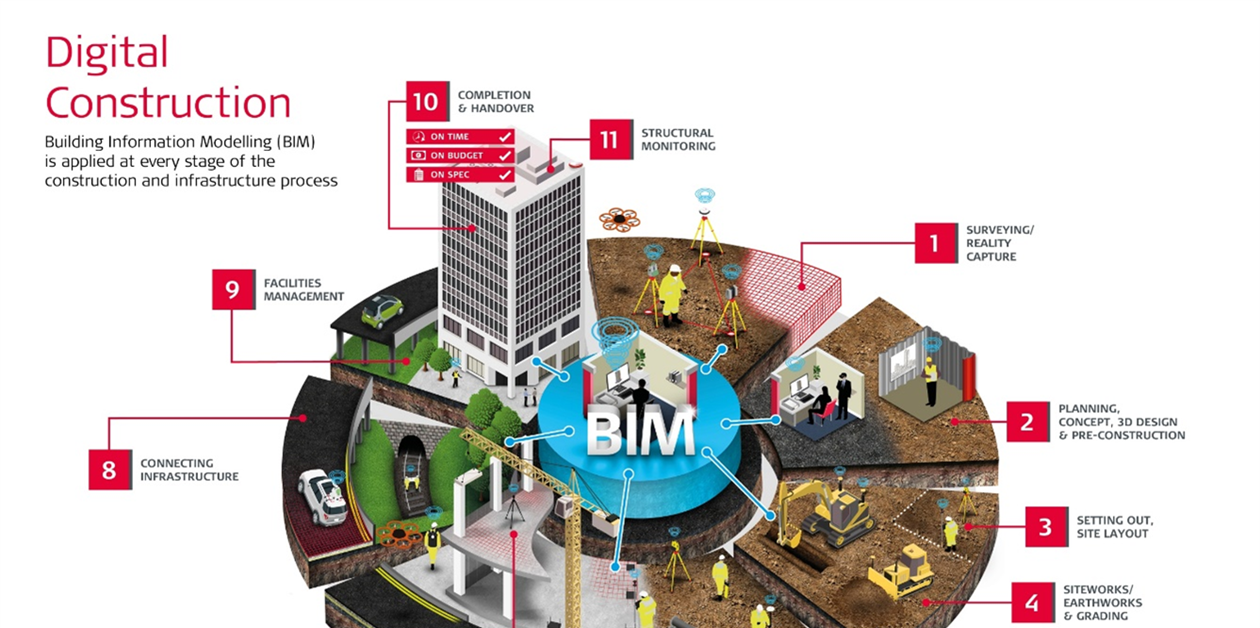 What is BIM and how can it improve construction? - Construction Briefing