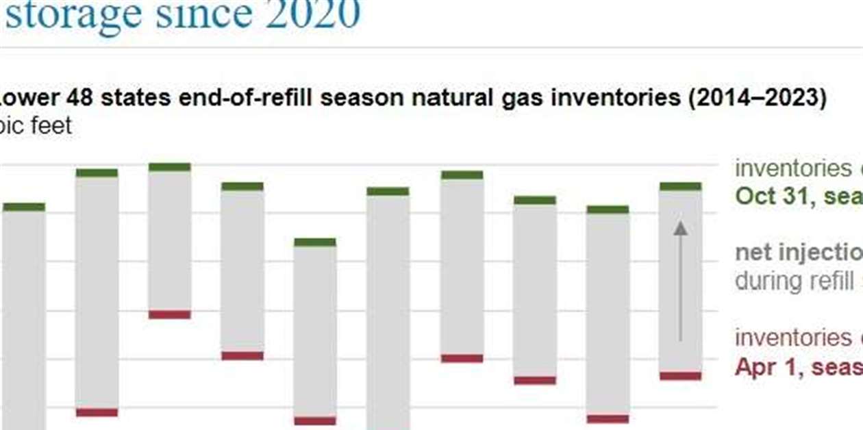 EIA: Natural gas storage up - Construction Briefing