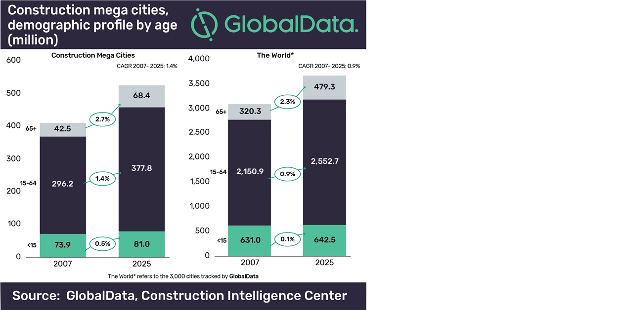 Construction’s ‘mega cities’ revealed - Construction Briefing