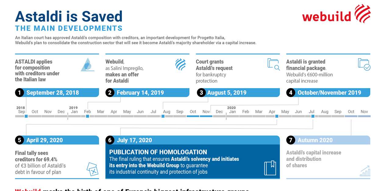 Webuild completes Astaldi acquisition - Construction Briefing