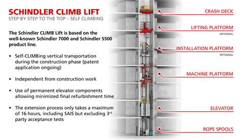 Upgraded Schindler Climb Lift goes to work on marquee high-rise ...