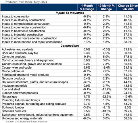 US construction materials prices decrease for the first time in 2024 ...