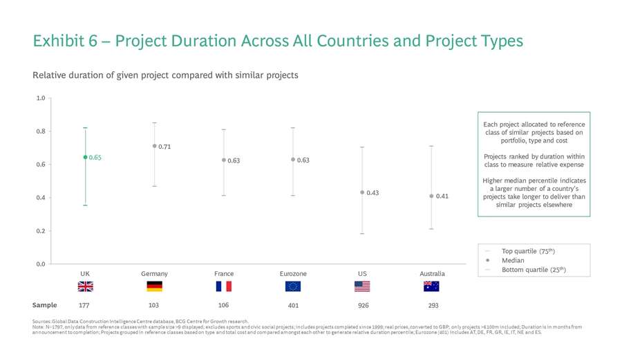 How do infrastructure project cost and timelines compare across nations ...