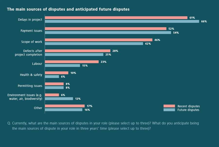 Survey reveals biggest project risks and disputes in construction ...